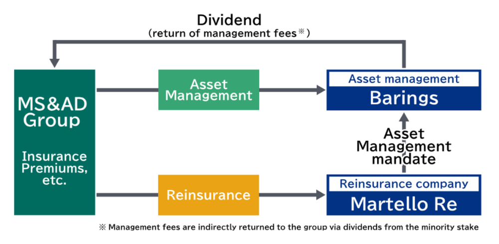 Mitsui Sumitomo Insurance Acquires Stake in Asset Manager Barings