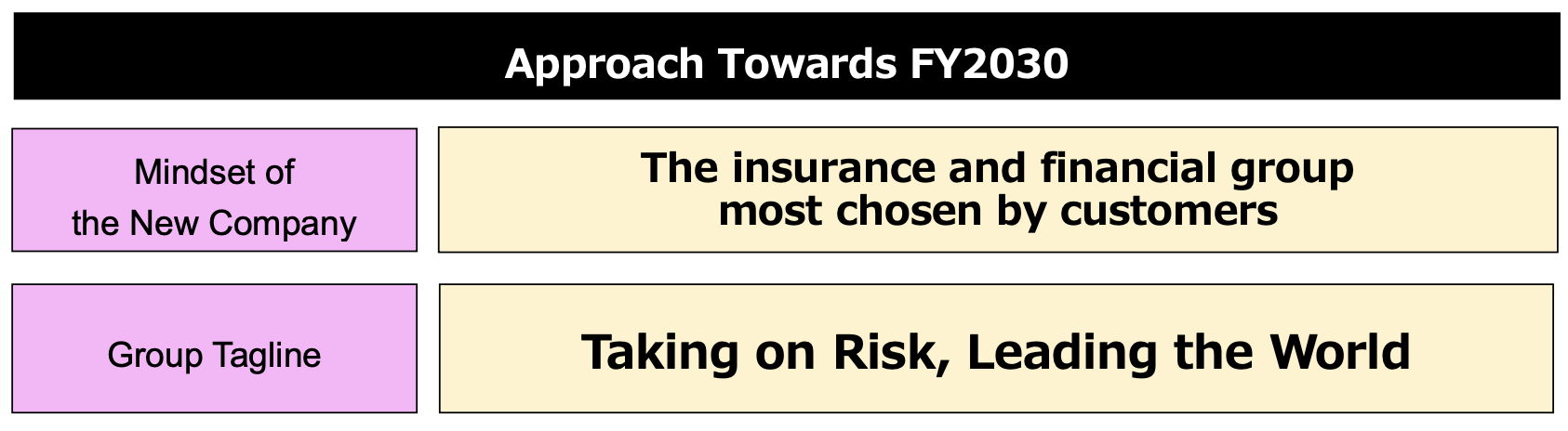 The Future Mitsui Sumitomo Insurance Group
