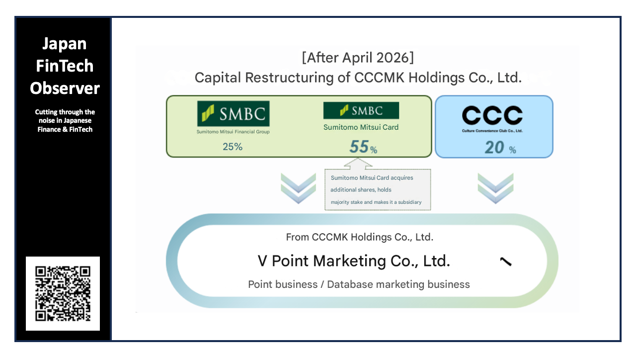 Sumitomo Mitsui Card Takes Controlling Stake in V Point